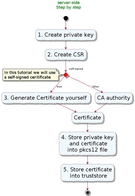 create certificates with openssl