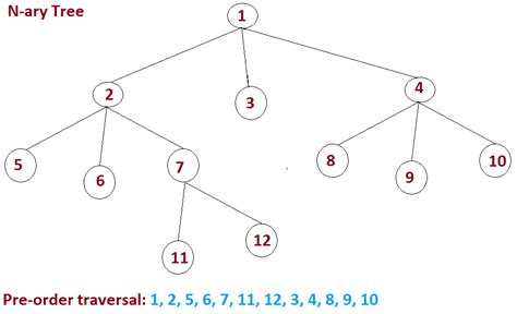 n ary tree preorder traversal in java javabypatel data