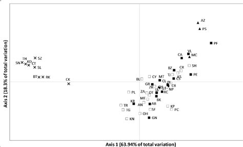 Principal Coordinates Analysis Pcoa Plot Based On Genetic Distances