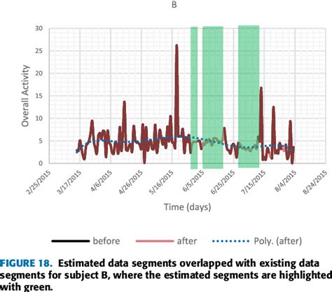 Figure 1 From Long Gaps Missing Iot Sensors Time Series Data Imputation