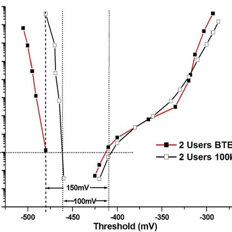 Ber Vs Decision Level In Scheme Ii Download Scientific Diagram