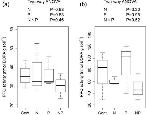 Boxplot Showing The Effects Of Nitrogen And Phosphorus Fertilization On