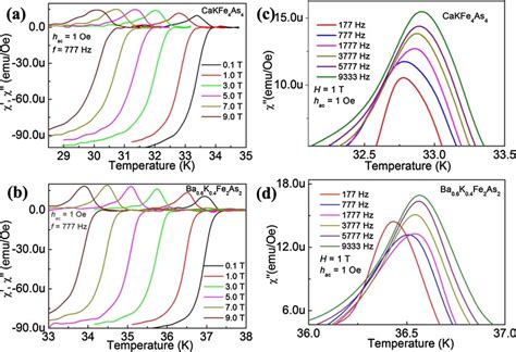 Temperature Dependence Of In Phase And Out Of Phase Of Ac Download
