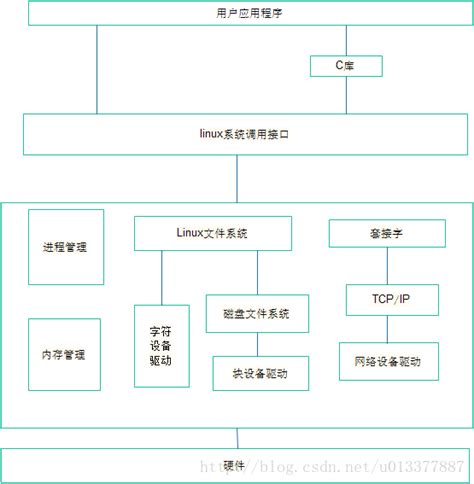 linux驱动开发之设备驱动基础概念 csdn博客