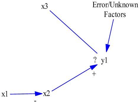Causal Graphs And Concept Mapping Assumptions