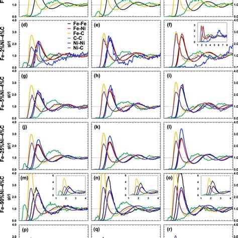 Partial Radial Distribution Functions Rdfs For Fe Ni Alloys And