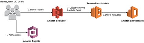 use amazon rekognition to build an end to end serverless photo