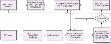 Mean Shift Tracking Algorithm Implementation Flowchart Download