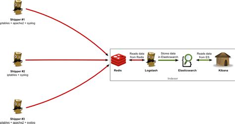collect and visualize your logs with logstash elasticsearch and redis