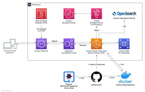 building and deploying cloud native quarkus based java applications to