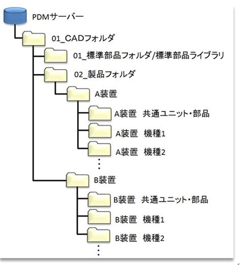 設計者によるpdm導入で大事なフォルダ構成検討： 3d設計推進者の眼（10）（4 4 ページ） monoist
