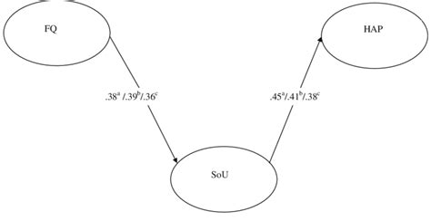 Standardized Parameter Estimates For The Proposed Model Note Fq