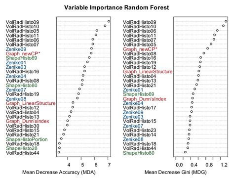 4 Variable Importance In Random Forest Evaluation On Left The Mean