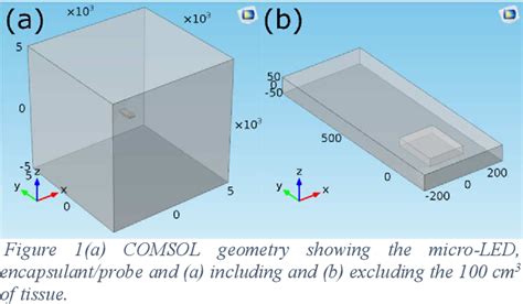 Figure 1 From A Multi Parametric Finite Element Analysis Of Heat
