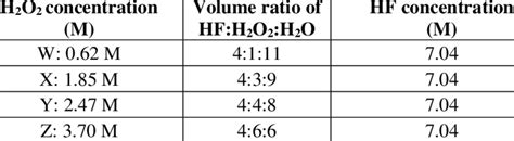Two Step Mace Process With Different H2o2 Concentrations Download