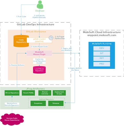 mule 4 ci cd using gitlab pipelines and jfrog artifactory dzone