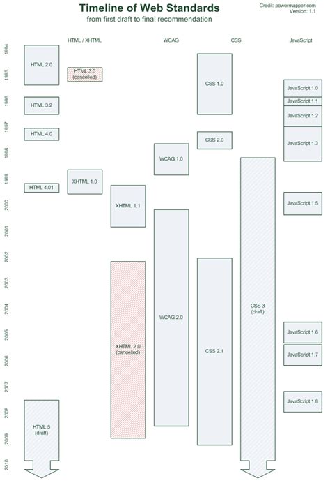 timeline of web standards 1994 2010 · powermapper software