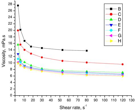 Dependence Dynamic Viscosity Versus Shear Rate At Temperature B 40°c
