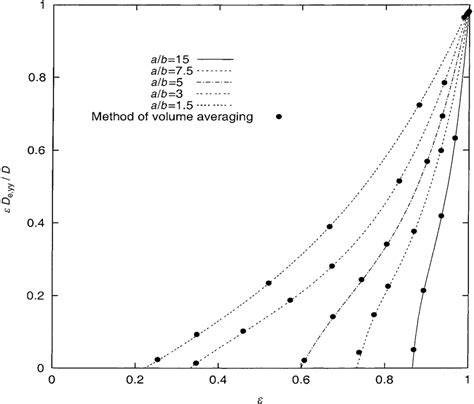 The Y Component Effective Diffusivity Tensor In Primitive Unit Cell