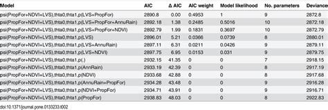 Model Selection Results Covariate Effects In Determining Detectability