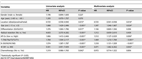 Univariate And Multivariate Survival Analysis Of Clinic Pathologic