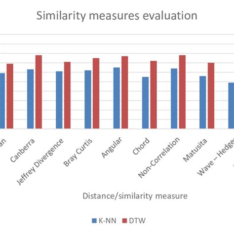Similarity Measures Evaluation Using K Nn And Dtw Download Scientific