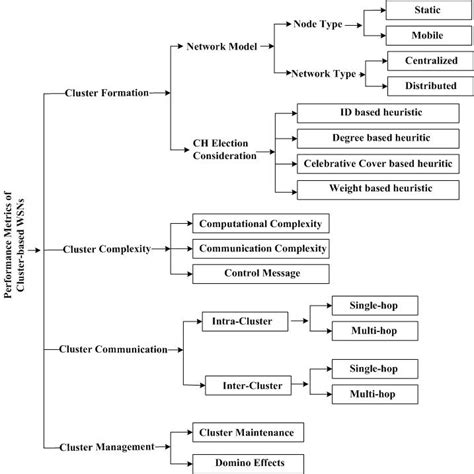Performance Metrics Of Cluster Based Wsn Download Scientific Diagram