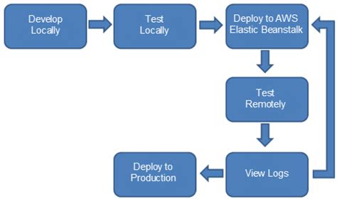 technobunch deploying a django app to aws elastic beanstalk