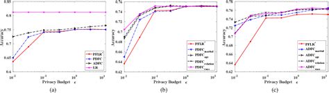 differentially private and fair classification via calibrated