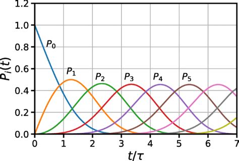 Efficient Computation Of Stochastic Cell Size Transient Dynamics Bmc