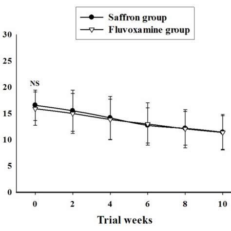 Figure3 Repeated Measure Analysis Of Variance For The Effect Of Two