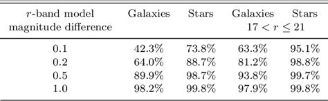 Table 1 From The Sdss Galaxy Angular Two Point Correlation Function