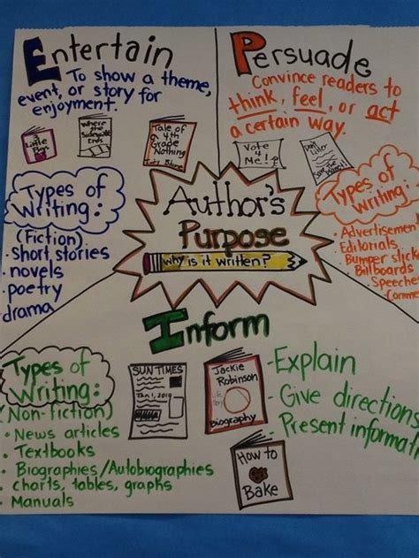 Entertain Persuade Inform Authors Purpose Anchor Chart Educational