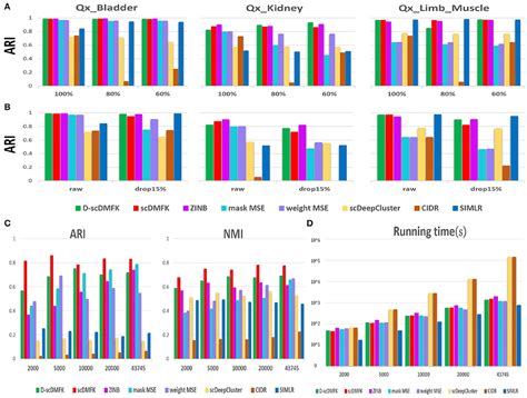 frontiers single cell transcriptome data clustering via multinomial