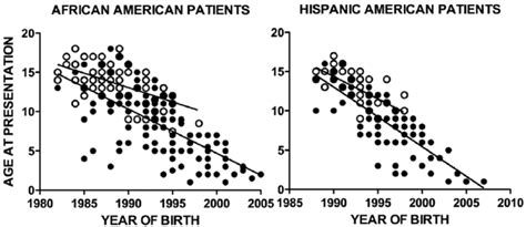 Linear Regression Of Age At Presentation Vs Year Of Birth Age Range