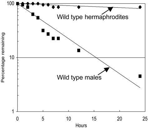 mate searching in caenorhabditis elegans a genetic model for sex drive