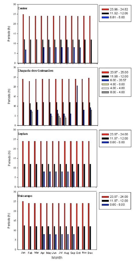 Dominant Periods Minimum And Maximum Values Of Incoming Solar