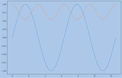 matplotlib how to put color behind axes in python