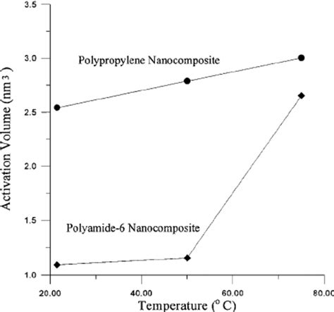 Effect Of Temperature On Yield Strength Of Polypropylene And