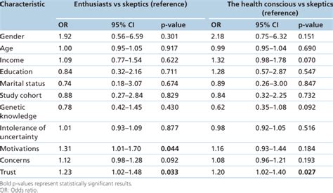 multinomial logistic regression analysis predicting
