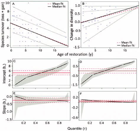 Quantile Regression Of Median And Linear Regression Of Mean Species