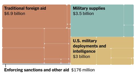 Visualizing The 13 6 Billion In U S Spending On Ukraine The New