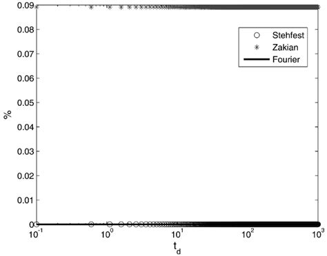Relative Error In Relation To The Analytical Inversion Infinite Linear