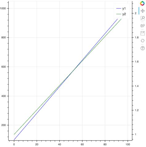 python one chart with two different y axis ranges in bokeh stack