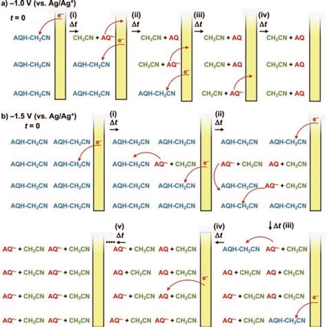 A And B Schematic Representation Of The Reactions That Occurred