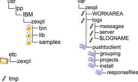z os unix directory structure