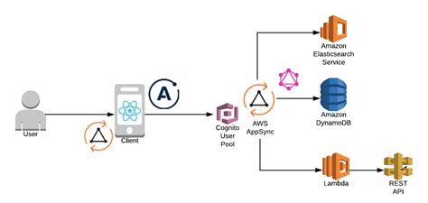 running a scalable and reliable graphql endpoint with serverless