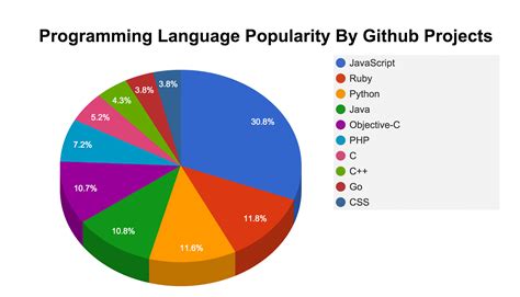 5 best programming languages for web developers programing language