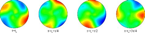 Four Snapshots Of Azimuthal Velocity Distribution At Z −1 2 Lower