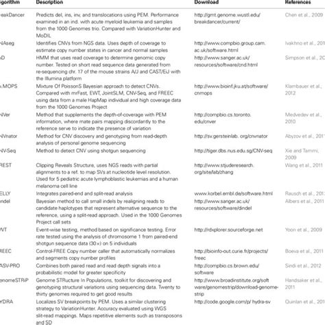 Algorithms For The Detection Of Structural Variation Download Table